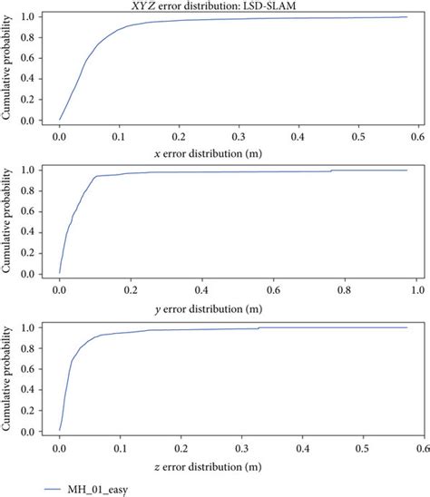 LSD SLAM Cumulative Error Distributions Alongside Each Axis Of The