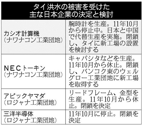 カシオ、タイ工場閉鎖−「gショック」生産拠点、洪水で再開断念 日刊工業新聞 電子版