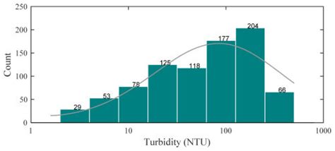 Hourly Turbidity Maps Of The Zhejiang Coastal Area As Derived From Goci Download Scientific