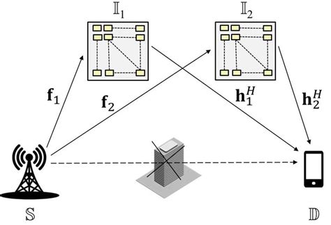 System Model For A Multi Ris Aided System With K 2 Riss Download Scientific Diagram