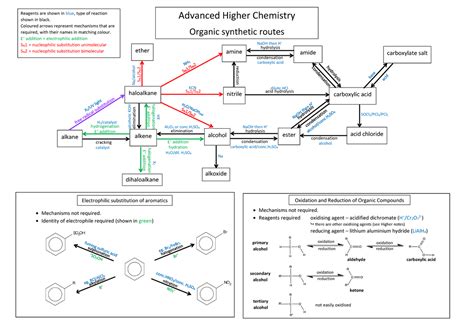 Organic Synthesis Map Alkane Alkene Haloalkane Dihaloalkane Amine