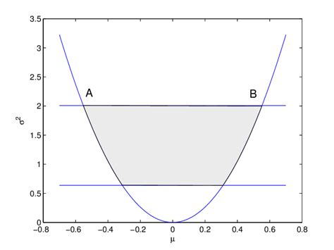 Shape Of Moods Exact Region The Mood Exact Region For α 01 α 1