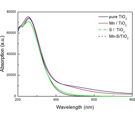 Absorption Spectra Of Pure Tio 2 Mntio 2 Stio 2 And Mn Stio 2