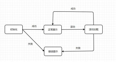 状态模式 Tab