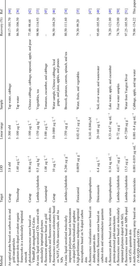 An Overview On Recently Reported Sensing Based On Optical Material For Download Scientific