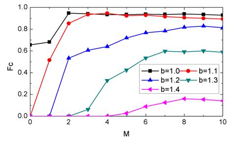 influence of memory interval length on cooperation level download
