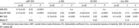 stepwise multivariate regression analysis for cimt distensibility and
