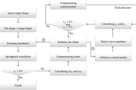 Flow Chart For Springback Compensation Download Scientific Diagram