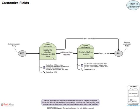 Salesforce Implementation Taskmap