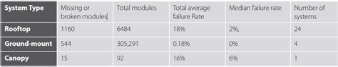 The Nuts And Bolts Of Pv Resilience Pv Tech