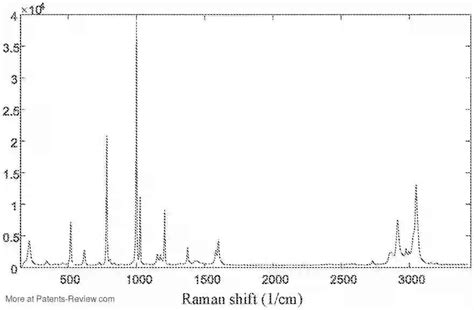 Inverse Matrix Iterative Deconvolution Method For Spectral Resolution Enhancement Patent