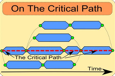 Calculating Critical Path