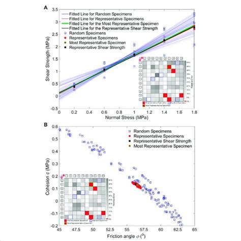 Shear Strength Parameters Determined With Different Methods A Linear