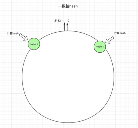 Web后端系统架构漫谈2——一致性hash算法 张先森的代码小屋