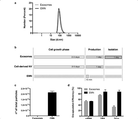 Comparison Between Natural Exosomes And Emns A Size Distribution