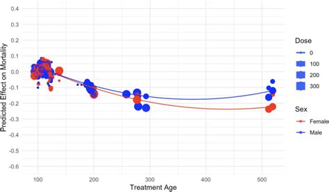Quantifying The Effects Of Neutron Dose Dose Protraction Age And Sex