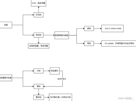 性能优化 06 Mysql锁机制与优化实践以及mvcc底层原理剖析mysql的mvcc是cas原理吗 Csdn博客