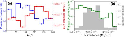 A The Occurrence Rate Of The Plateau‐like Spectra And Extreme Ultra