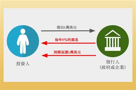 美股入門美債懶人包美債是什麼債券如何買賣殖利率怎麼看美債ETF介紹