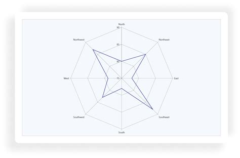 Winui Polar Charts Interactive Graphs Syncfusion®