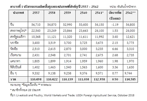สถานการณ์อุตสาหกรรมสุกรและแนวโน้ม ปี 2562