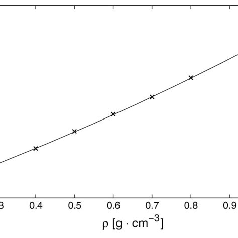 E 0 Of Wood At Fiber Saturation Point As Function Of Its Density The Download Scientific