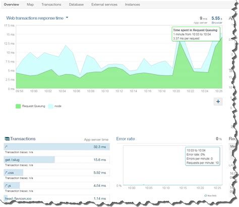 node js how to measure sails js requests respond time stack overflow
