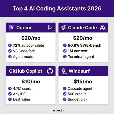 7 Best Ai Coding Assistants In 2026 Ranked By Features Pricing And Real