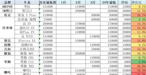 乘联会崔东树：新能源独自降价蚕食燃油车市场局面形成腾讯新闻