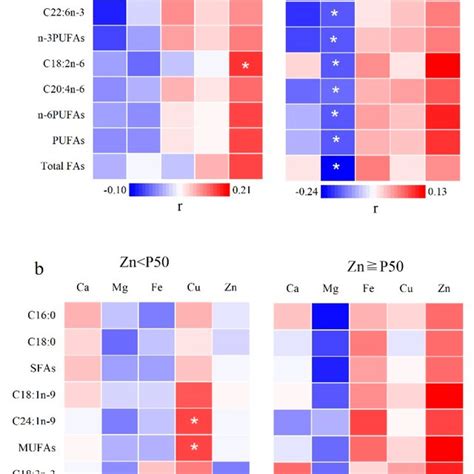 Partial Correlation Analysis Of Mineral Elements With Erythrocyte Fas