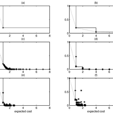 Error Cost Functions A Single Qos No Feedback B Multiple Qos No