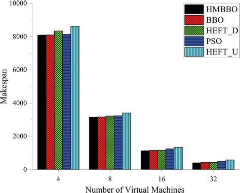 Makespan Of The Five Algorithms With Different Numbers Of Virtual