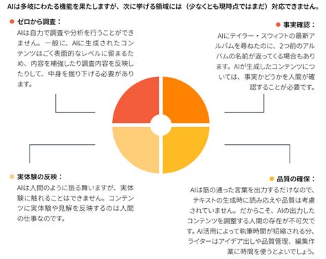 生成aiをコンテンツ制作に活用するための入門ガイド