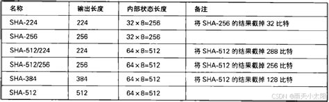 密码学工具3——单向散列函数hash最全版单向函数密码技术 Csdn博客
