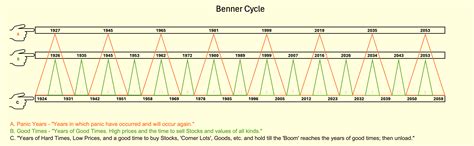 Benner Cycle In The Age Of Ai Henrik Yllemo