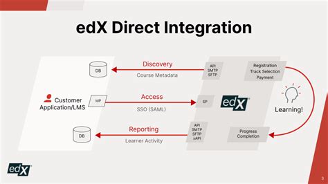 2 Overview Direct Integration With EdX For Business EdX For Business