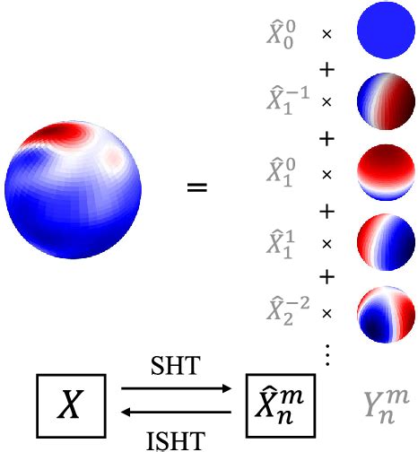 Figure 2 From Spherical Neural Operator Network For Global Weather