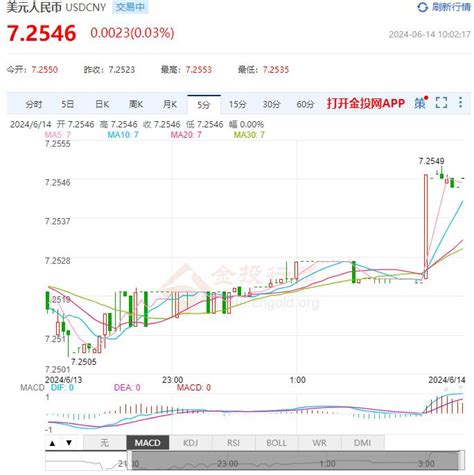6月14日人民币对美元中间价报71151 较前一交易日下调29个基点 金投网 手机金投网