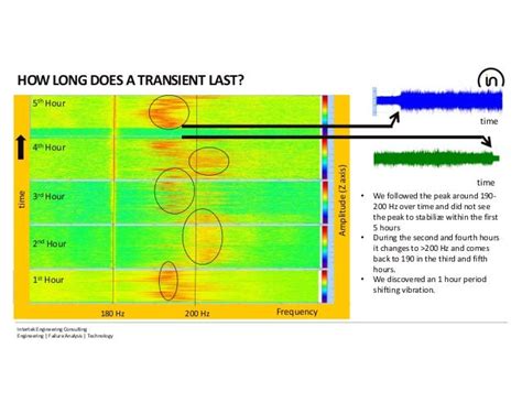 Wind Turbine Vibration Analysis