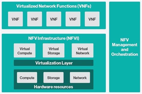 What Is Network Functions Virtualization Nfv