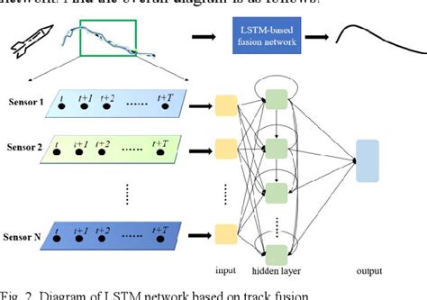 Figure 2 From Multiple Sensor Track Fusion Algorithm Based On LSTM