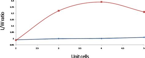 Graph Of Parabolic Pattern That The Extended Auxetic Unit Cells Follow