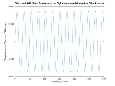 Non Causal Chebyshev Filter Linear Phase C Code And Octave Script