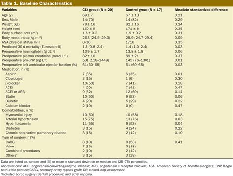 Table 1 From Control Of Postoperative Hypotension Using A Closed Loop System For Norepinephrine