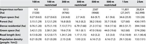 Mean Standard Error Values For Landscape Level Variables Standard Download Table