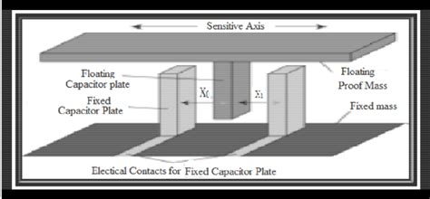 Tremor Quantification And Parameter Extraction Electronics Project
