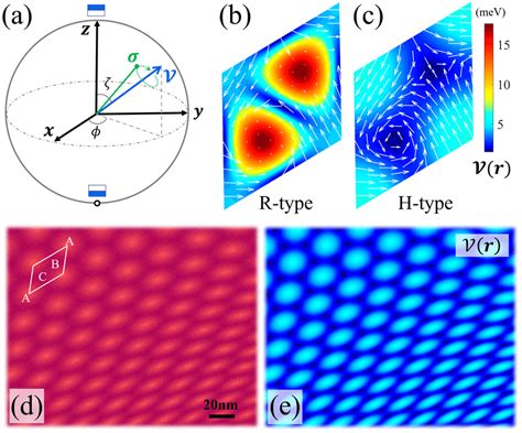 Effective Moiré Field And Strained Moiré Pattern A Schematics Of