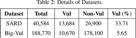 Table 2 From Automated Software Vulnerability Detection Using Codebert And Convolutional Neural