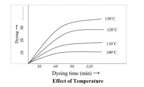 Notes On Disperse Dye Textile Apex