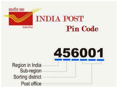 What Is Pin Code Zip Code What Are The Uses Of Pin Code Pin Code